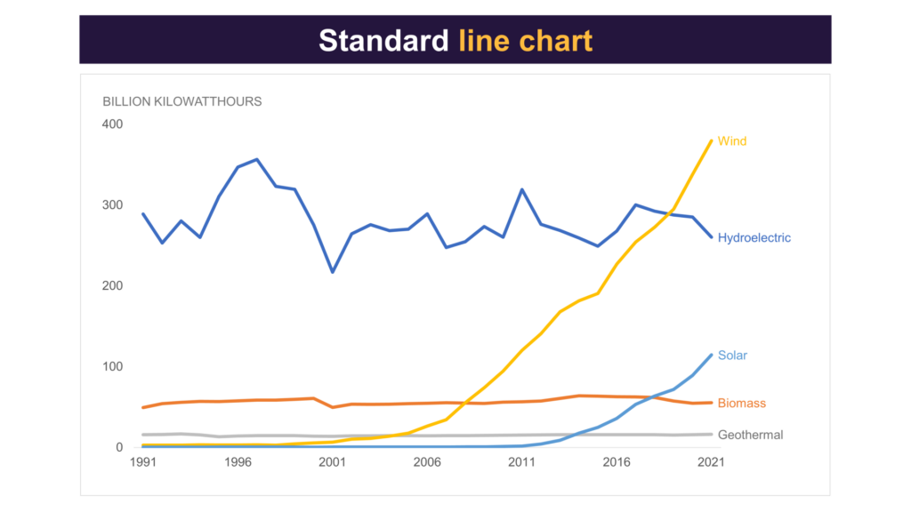 When not to use a Stacked Bar Chart