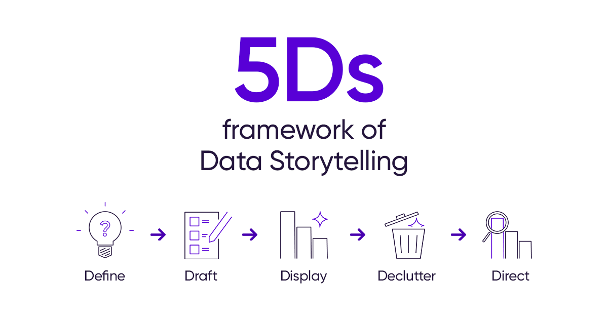 How to Tell a Story with Data | 5Ds of Data Storytelling